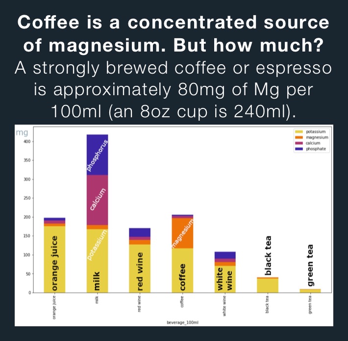 Coffee is a concentrated source of magnesium. But how much? A strongly ...